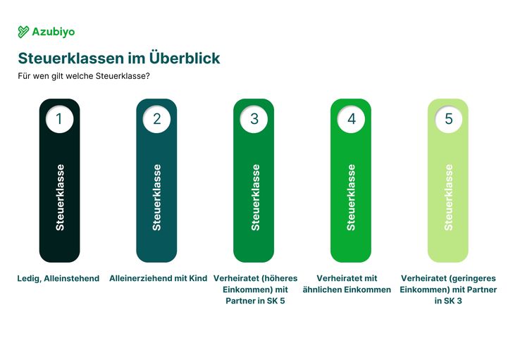Welche Steuerklasse habe ich? Steuerklassen & Infos | Azubiyo