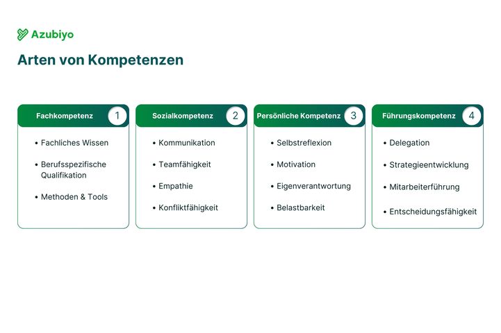 Kompetenzen: Definition und Präsentation | Azubiyo